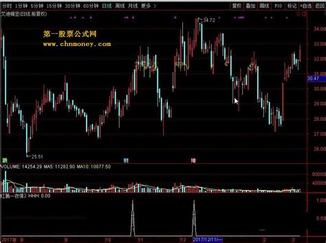 红腾一夜情转载和谐完全加密指标 通达信加密指标通达信公式好公式网