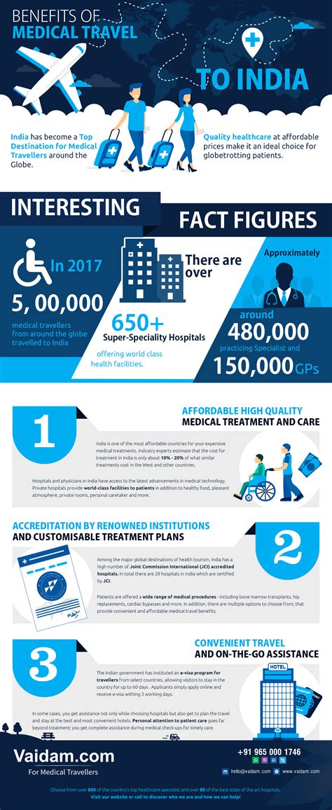 Medical Tourism In India Infographic Vaidam Health