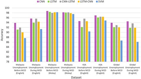 Comparison Between Lexdeep Classifiers And Svm In Terms Of Accuracy Download Scientific Diagram