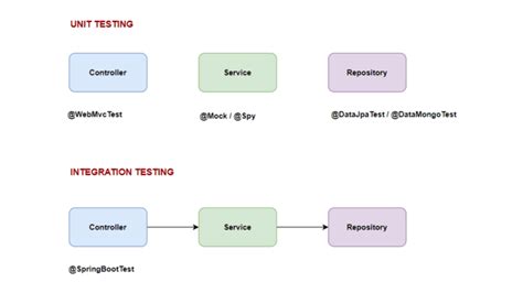 Write Unit And Integration Tests For Spring Boot Apps By Programwithpool Fiverr