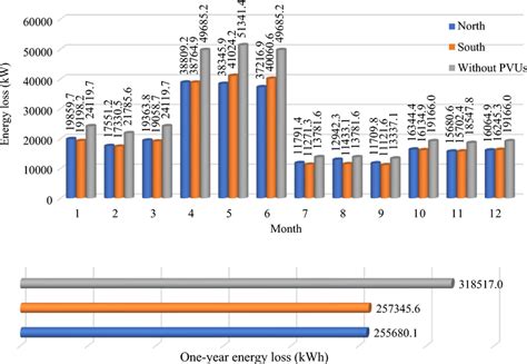 Energy Loss Of Each Month And Total Energy Loss In 1 Year Obtained By MSMA Download Scientific