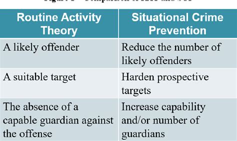 Routine Activity Theory