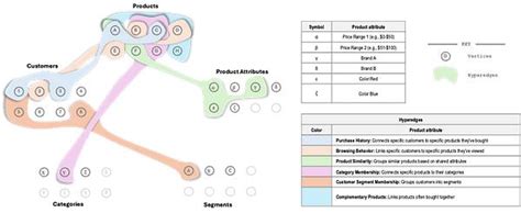 Lawrence Sanjay On Linkedin Applications Of Hypergraph Community Detection In Product Centric