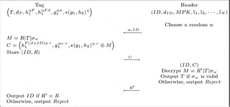 The Mutual Authentication Between Tag And Reader In Our Scheme