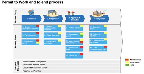 Implementing Permit To Work In Sap S4hana Part Sap Community