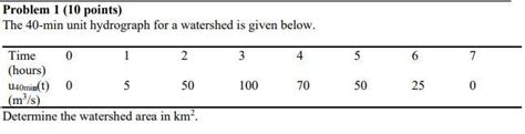Solved Problem Points The Min Unit Hydrograph For Chegg