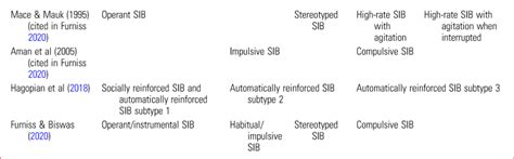 Management Of Self Injurious Behaviour Reducing Restrictive Interventions And Predictors Of