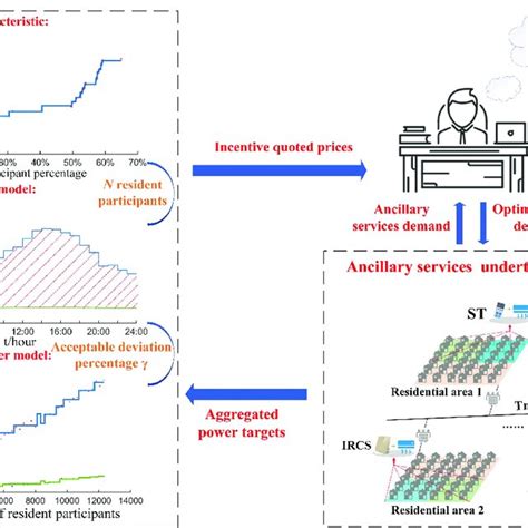 Framework Of Proposed Economical And Reliable Allocation Method