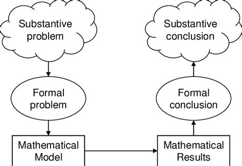 Problem Formalization And Solution Translation Download Scientific