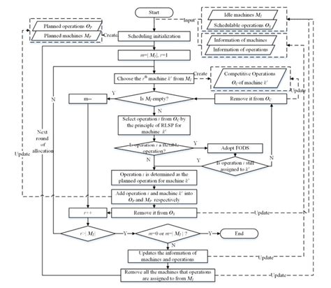 Multi Flexible Integrated Scheduling Algorithm For Multi Flexible