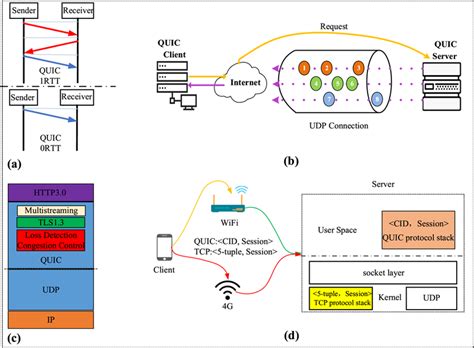 Quic Characteristics A Connection Establishment B Multi‐stream