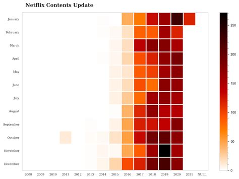 Github Oswalgarima Exploratory Data Analysis On Netflix Data