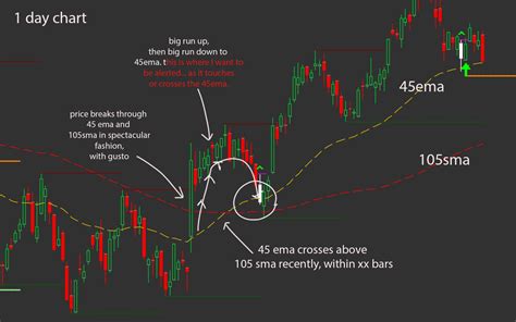 Scanning For Pullback To A Moving Average With Conditions