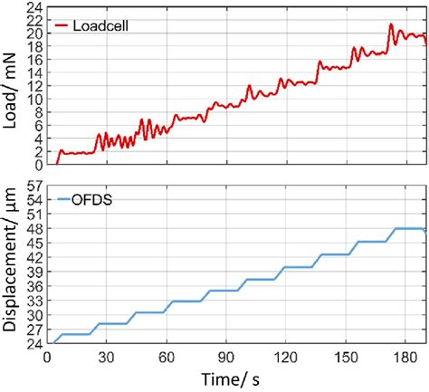 Load Cell Output Data In Red And OFDS Output Data In Blue Recorded Download Scientific Diagram