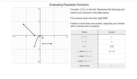 Solved Evaluating Piecewise Functions Consider F X To The Chegg