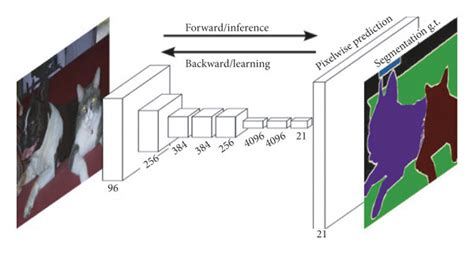 Illustration Of Fully Convolutional Networks For Semantic Segmentation