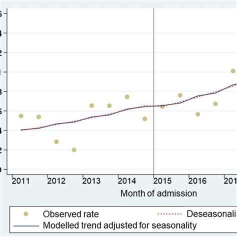 Seasonality Adjusted ITS Regression Showing Age Sex Standardised Rate