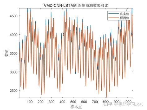 多维时序 Matlab实现vmd Cnn Lstm变分模态分解结合卷积神经网络结合长短期记忆神经网络多变量时间序列预测 知乎