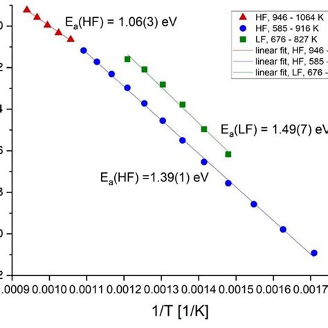 Arrhenius Plots With Dc Conductivity Values Evaluated From Hf And Lf Download Scientific