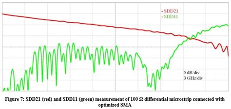 Resonances In Coaxial Connectors And The Impact Of The Return Path Vias Signal