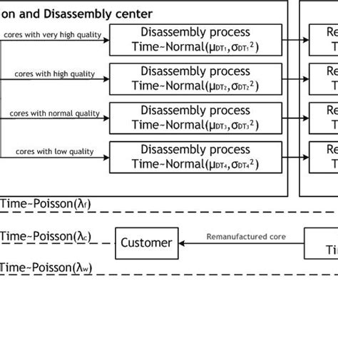 a general simulation model download scientific diagram