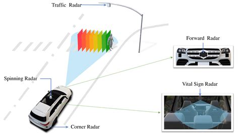 4d Millimeter Wave Radar In Autonomous Driving A Survey Ai Research Paper Details