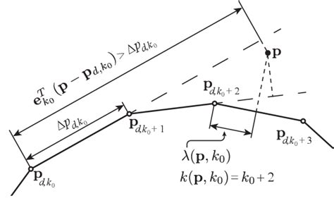Figure 3 From Decoupled Model Predictive Control For Path Following On