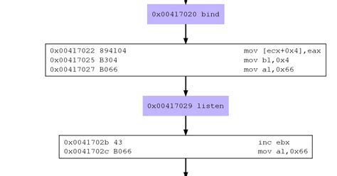 Nelis Blog Slae Assignment 1 Bind Shell
