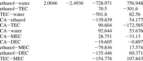 Uniquac Interaction Parameters For Binary Component Pairs In The Form Download Table