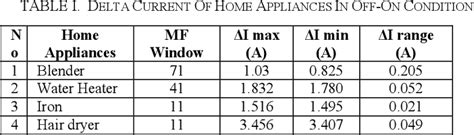 Table I From Smart Meter Non Intrusive Load Monitoring Using Low Complexity Filter To Reduce