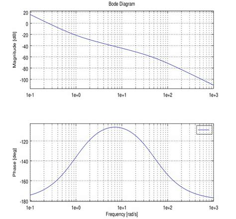 Solved Problem 3 30 Points Bode Plots For A System Were