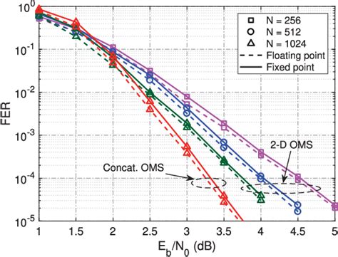 Figure 11 From Deep Learning Aided Belief Propagation Decoder For Polar