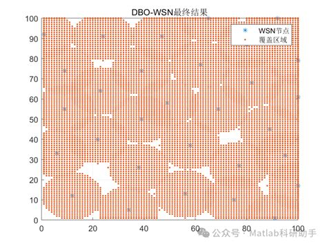 【创新、复现】基于蜣螂优化算法的无线传感器网络覆盖优化研究附matlab代码 Csdn博客