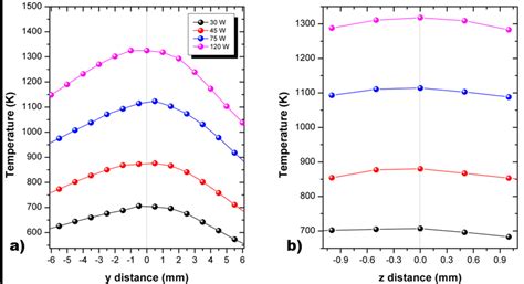 Spatial Temperature Distribution At Different Power Settings In A Y