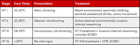 Hypothermia And Cold Injuries Symptoms Stages Diagnostics And
