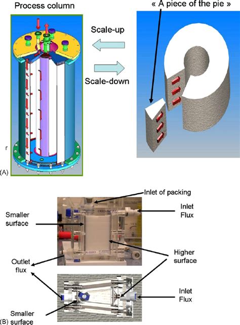 A Radial Flow Technology Process Development Column Crio And Mini
