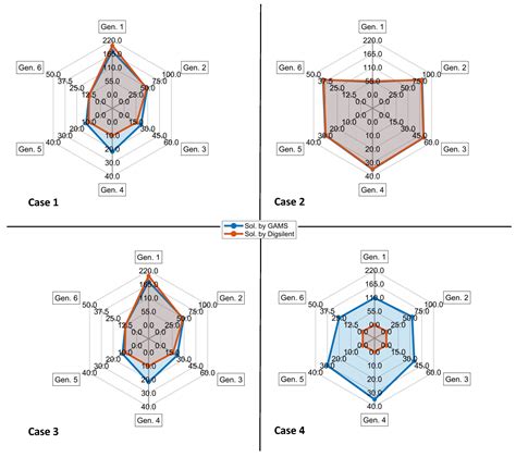 Optimizing Real And Reactive Power Dispatch Using A Multi Objective