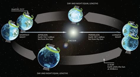 Planets Around The Sun Days