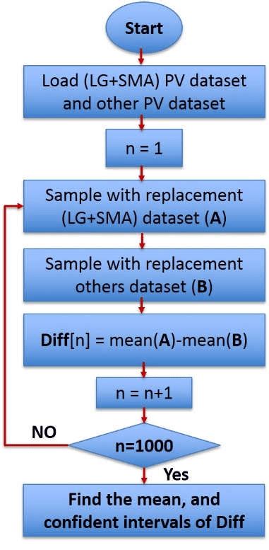 the bootstrap technique to find the difference between the system used