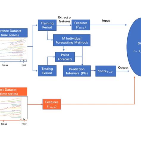 Feature Based Time Series Forecasting Framework The Offline And Online