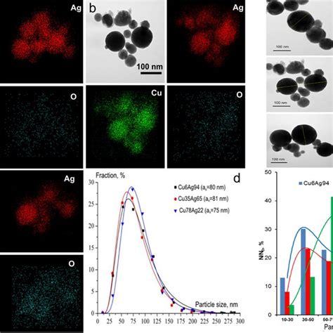 Tem Image And Eds Mapping A C Eds Line Scans F Particle D And Download Scientific