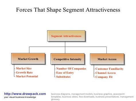 Segment Attractiveness Business Diagram
