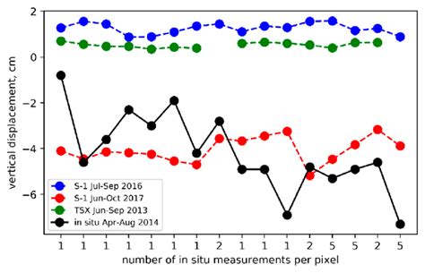 Vertical Displacement Values Extracted From The Sentinel 1 Insar Maps Download Scientific