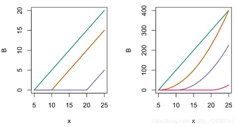 均匀三次b样条曲线r语言中的多项式回归、b样条曲线b Spline Curves回归weixin39524574的博客 Csdn博客