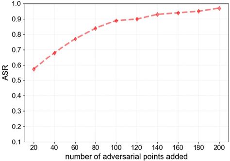 Figure 1 From Exploring Adversarial Robustness Of Lidar Camera Fusion Model In Autonomous