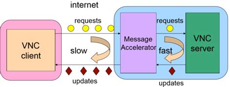 Pipelining Used In Message Accelerator 8 Download Scientific Diagram