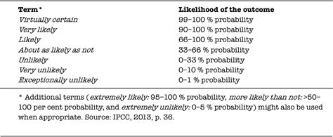 The World According To The Ipcc And The Problem With Probability