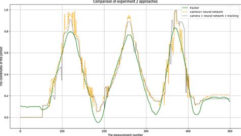 Comparison Of Positioning Accuracy With Different Methods Download Scientific Diagram