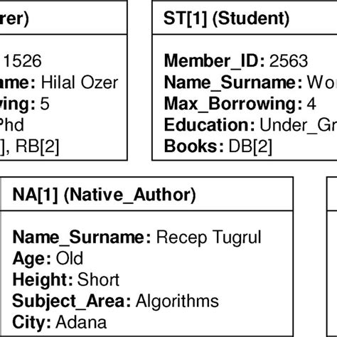 Sample Fuzzy Objects For The Database Schema In Fig 1 Download