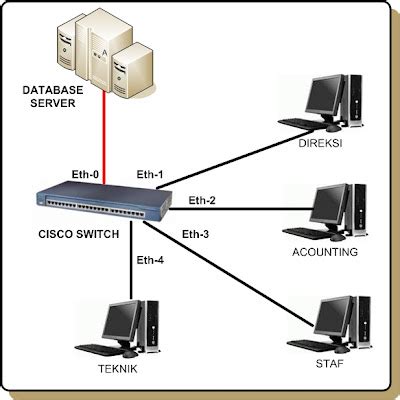 Konfigurasi Dasar Cisco Switch Storeklik
